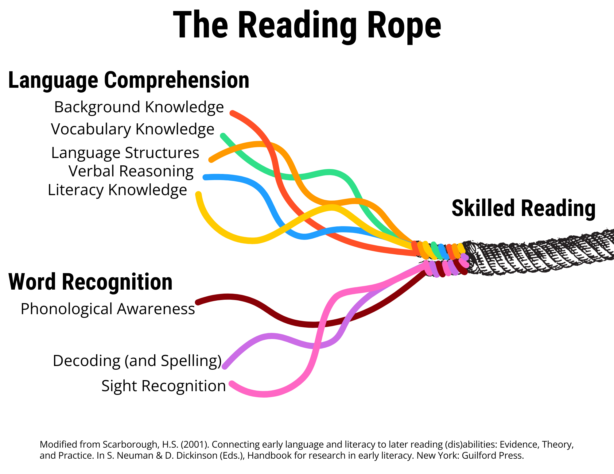 Scarborough's Reading Rope & Reading Development - GradePower Learning